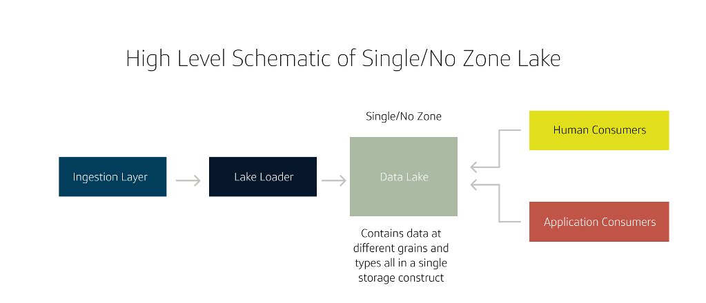 Data Lake Architecture: What is a Zone? | Capital One