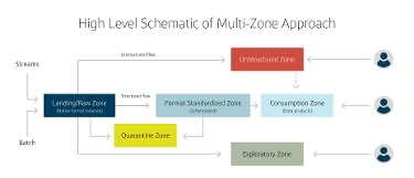 Data Lake Architecture: What is a Zone? | Capital One