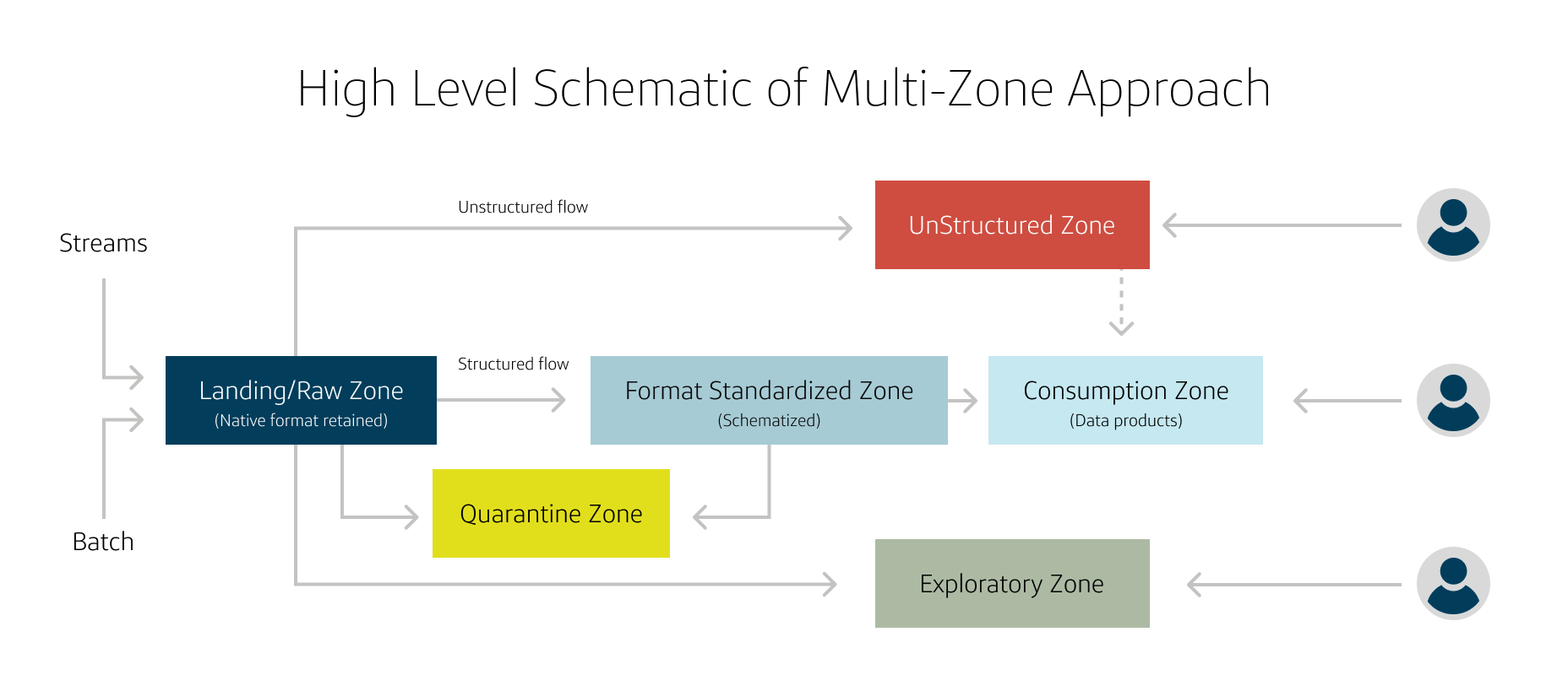 Data Lake Architecture: What is a Zone? | Capital One