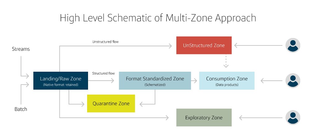 Data Lake Architecture: What is a Zone? | Capital One
