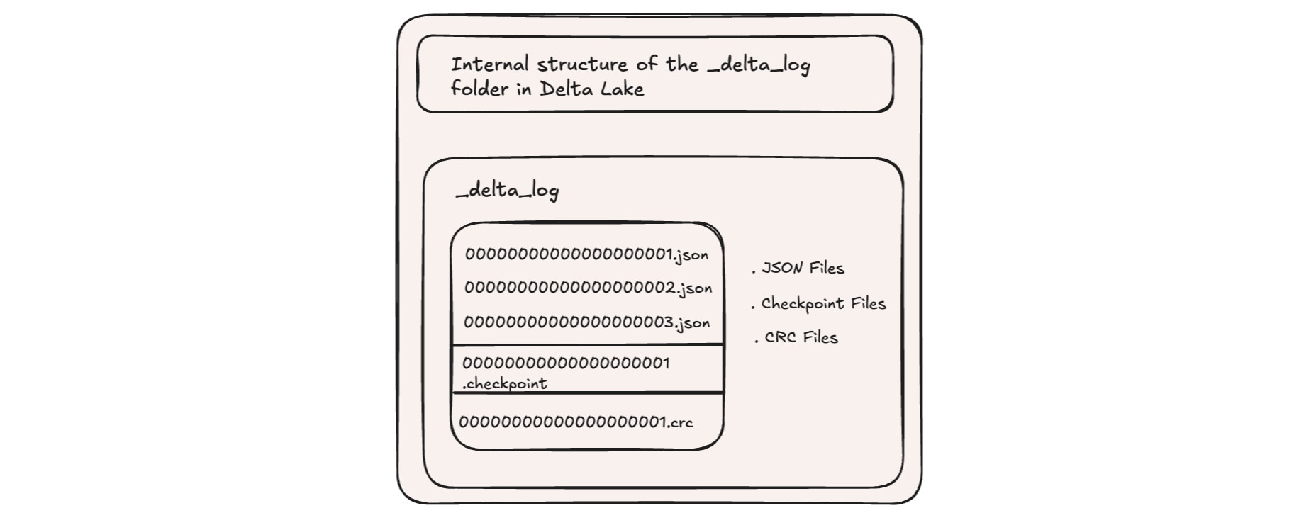 Delta Lake Transaction Logs Explained | Capital One