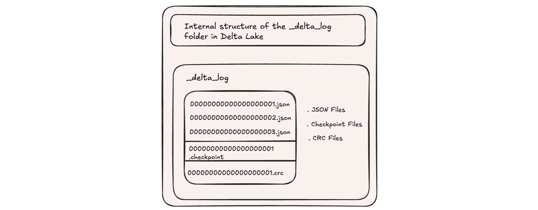 Delta Lake Transaction Logs Explained | Capital One