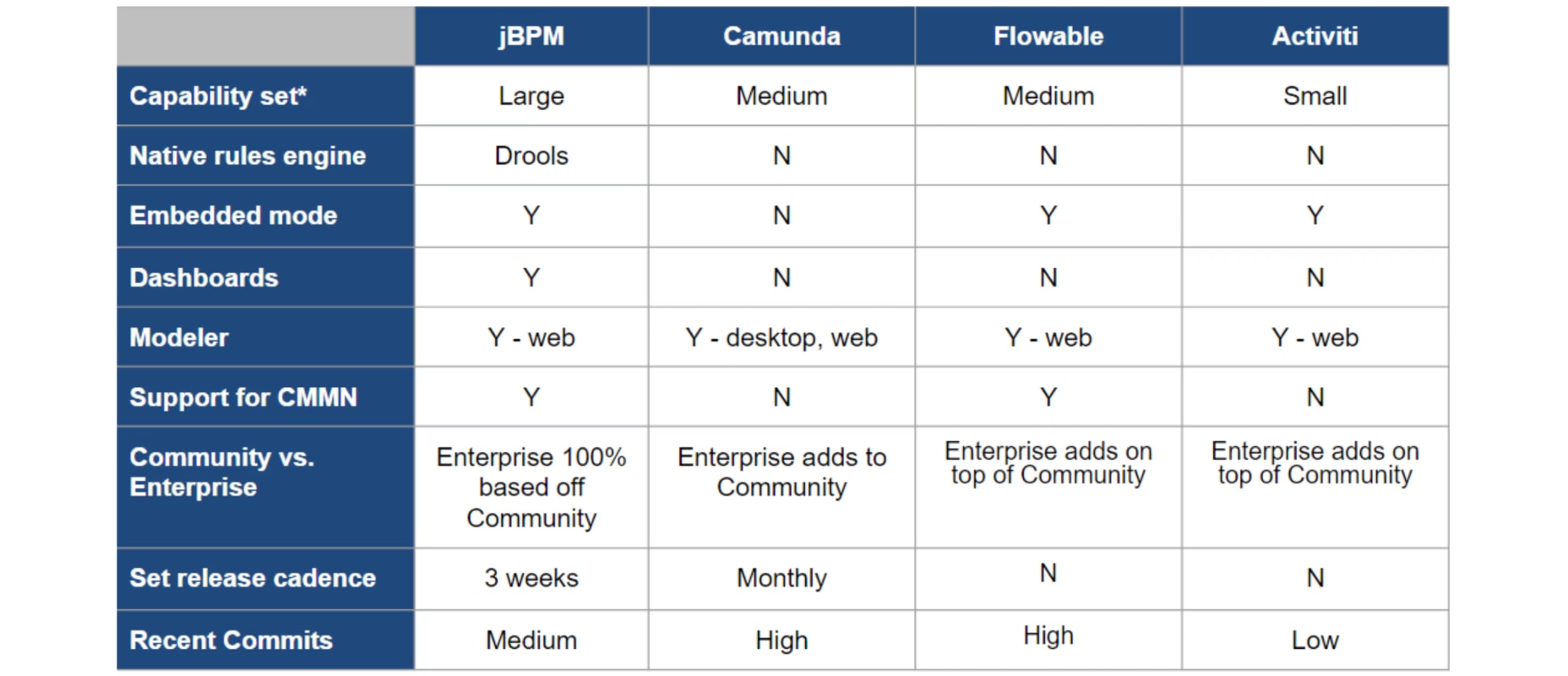 Comparing New Open Source BPM Products | Capital One