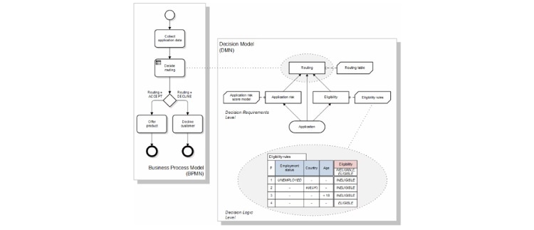 Comparing New Open Source BPM Products | Capital One