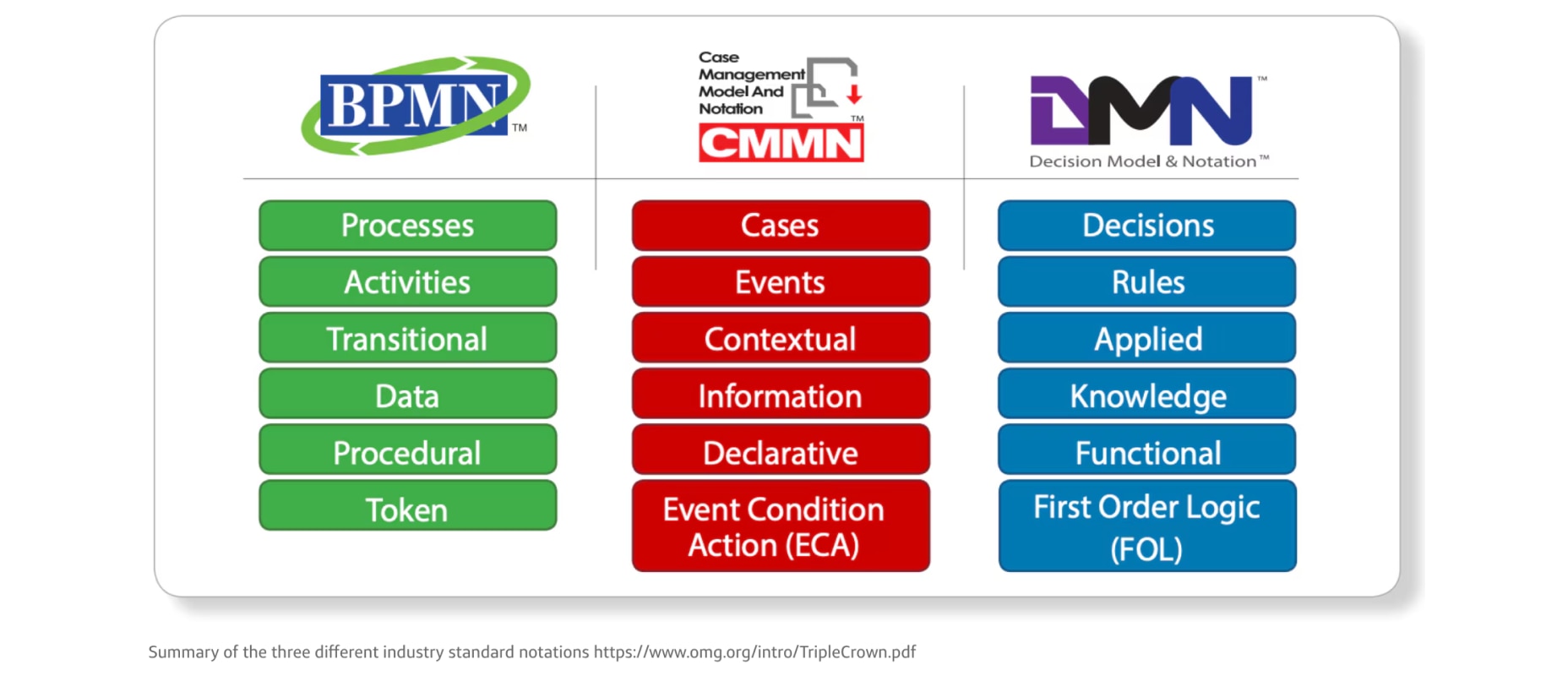 Comparing New Open Source BPM Products | Capital One