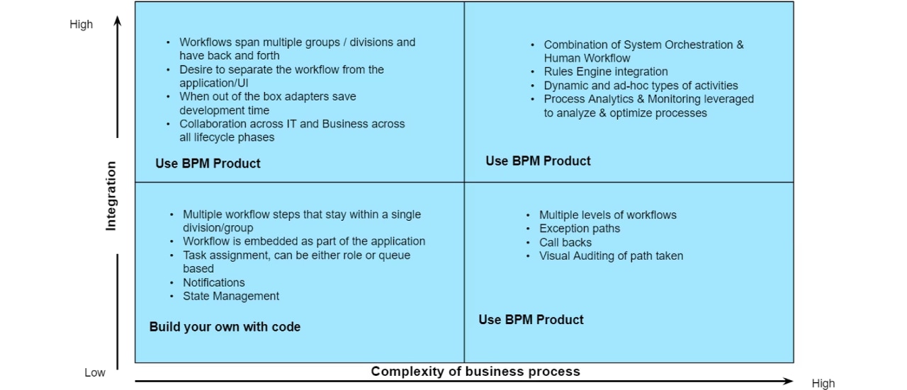 Comparing New Open Source BPM Products | Capital One Comparing New Open Source BPM Products | Capital One