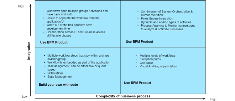 Comparing New Open Source BPM Products | Capital One