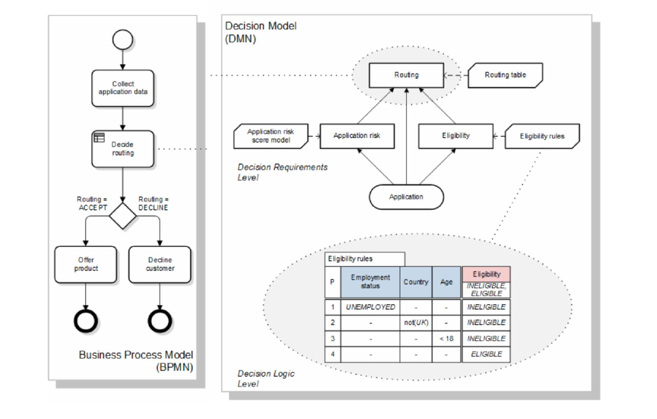 The Power of Decision Model and Notation (DMN) | Capital One