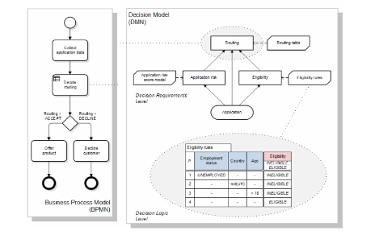 The Power of Decision Model and Notation (DMN) | Capital One