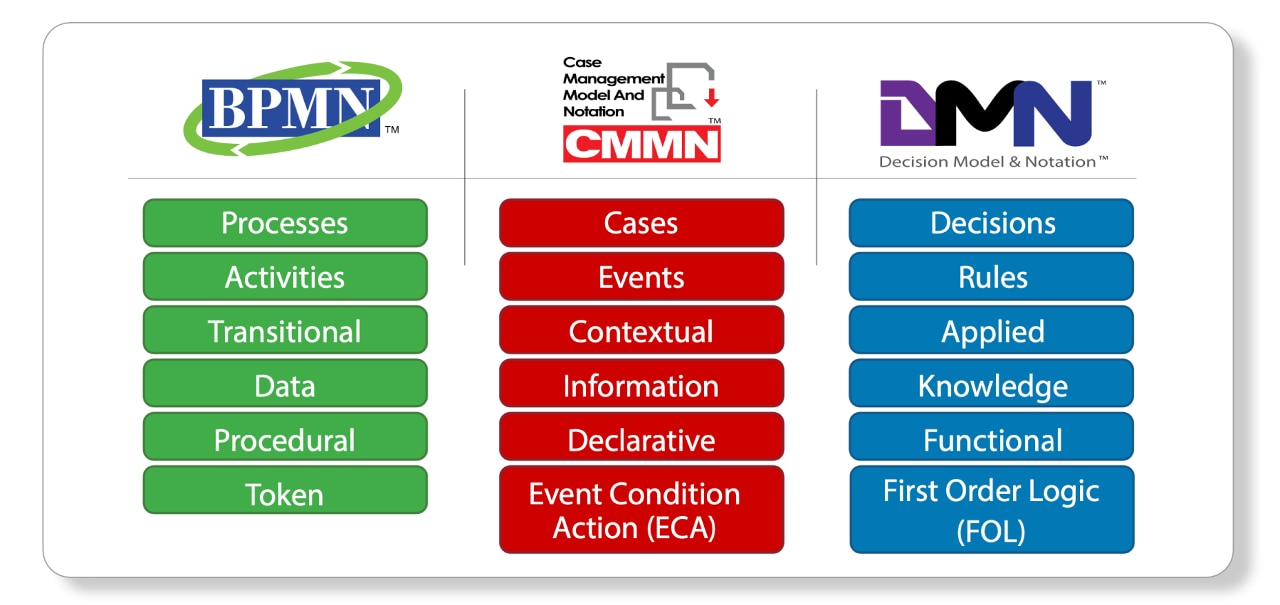 The Power of Decision Model and Notation (DMN) | Capital One
