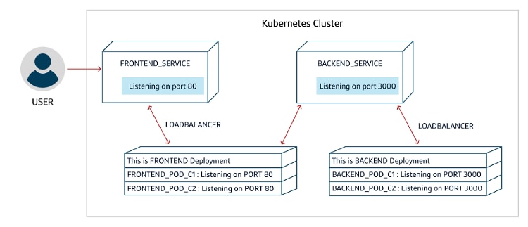 How to Create a Kubernetes Cluster Locally - Simple Tutorial | Capital One