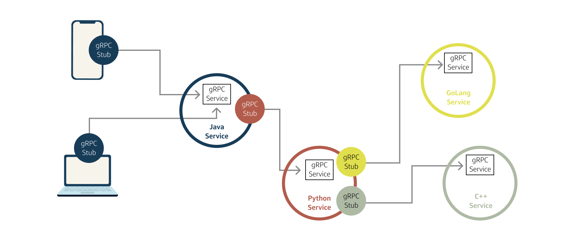 gRPC - Framework for Microservices Communication | Capital One