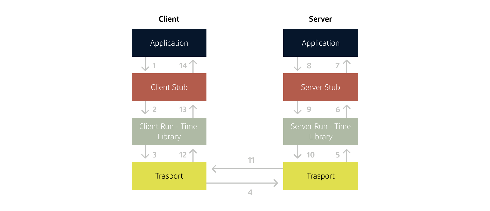 gRPC - Framework for Microservices Communication | Capital One