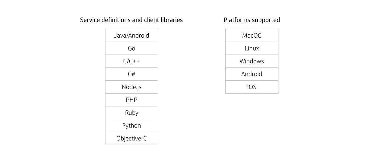 gRPC - Framework for Microservices Communication | Capital One