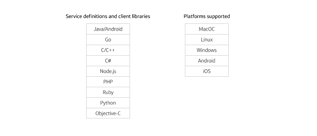gRPC - Framework for Microservices Communication | Capital One