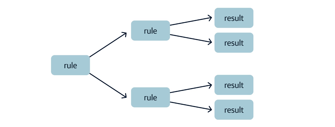 The Power of Decision Model and Notation (DMN) | Capital One