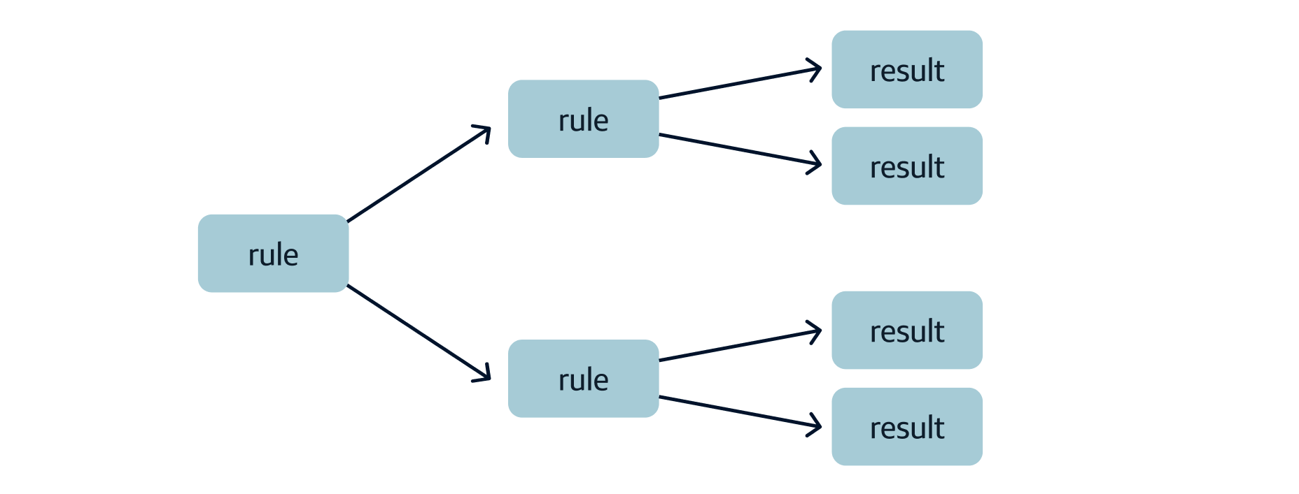 The Power of Decision Model and Notation (DMN) | Capital One