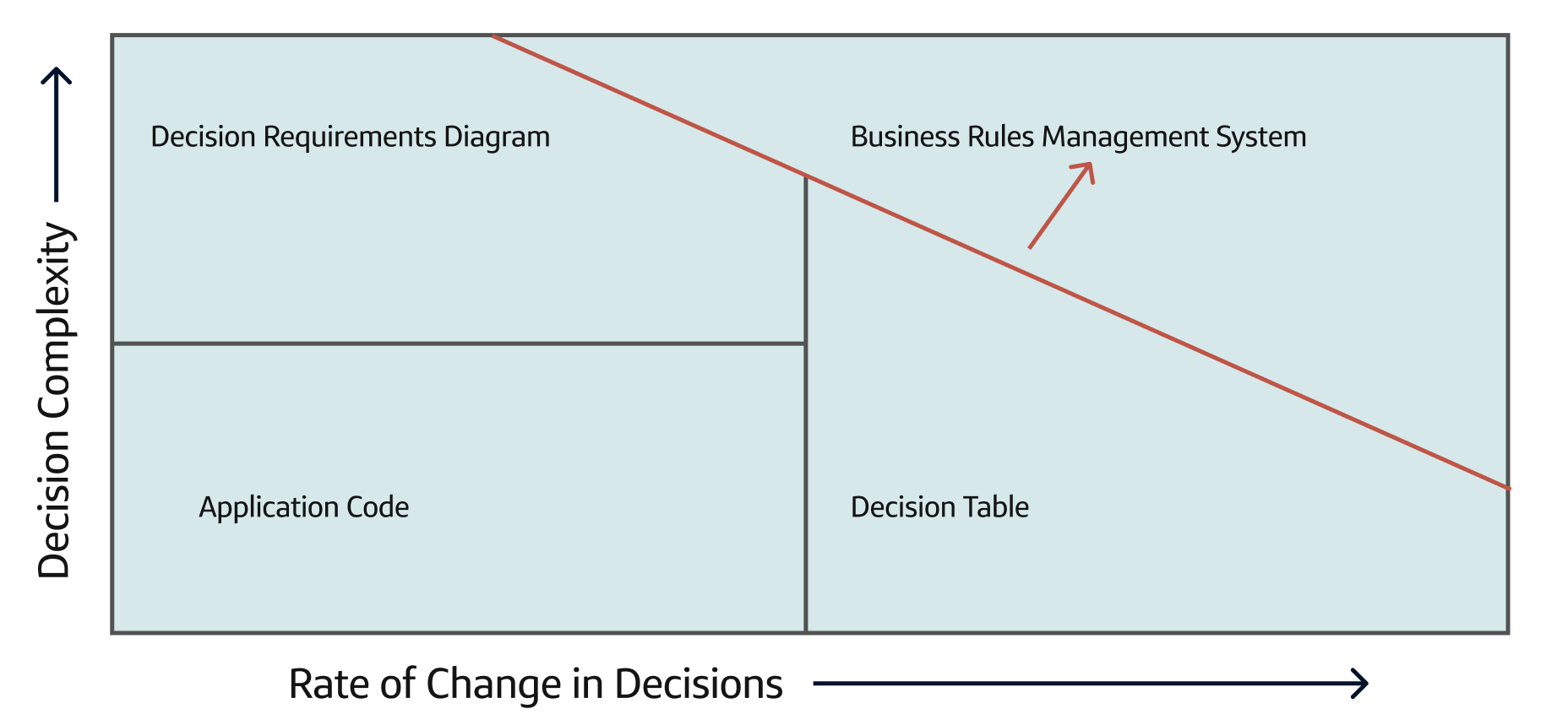 The Power of Decision Model and Notation (DMN) | Capital One