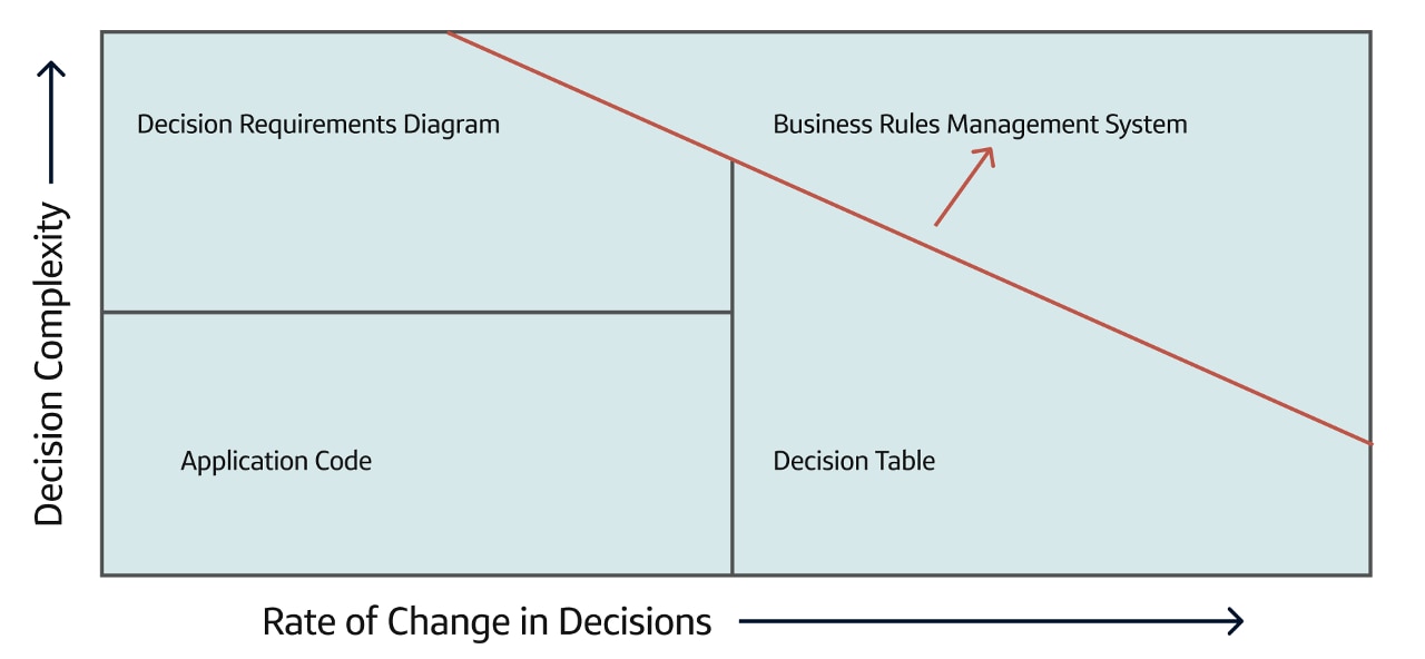 The Power of Decision Model and Notation (DMN) | Capital One