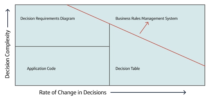 The Power of Decision Model and Notation (DMN) | Capital One