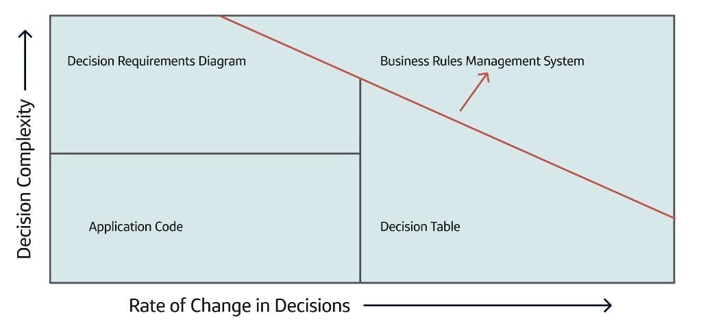 The Power of Decision Model and Notation (DMN) | Capital One