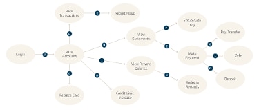 Observability With Automated Customer Journey Graphs| Capital One Tech