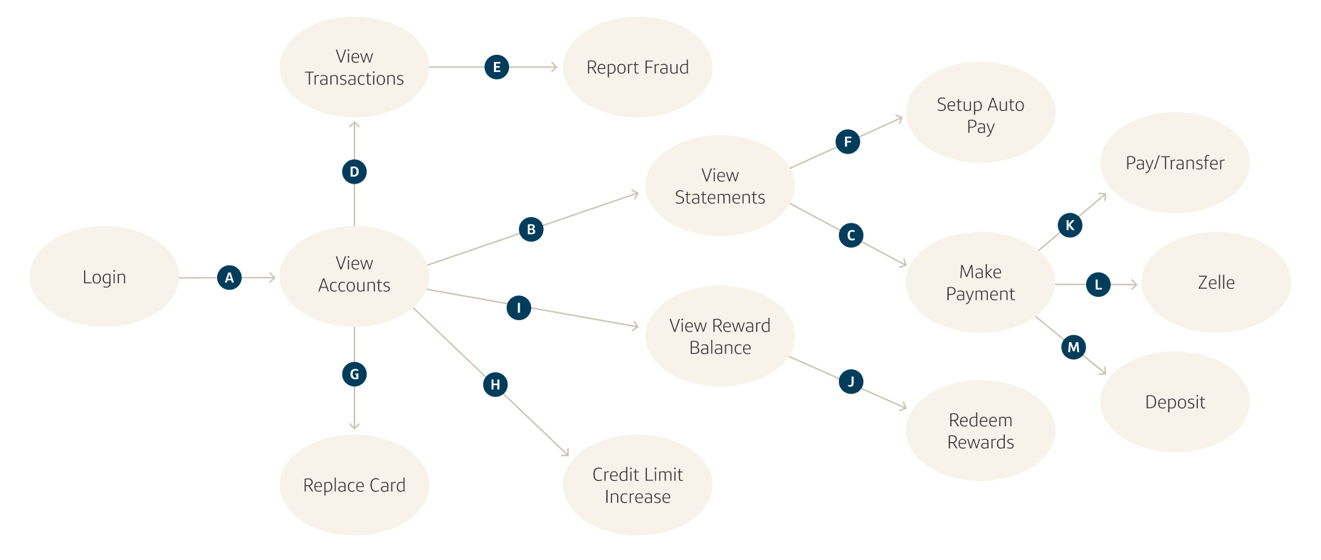 Observability With Automated Customer Journey Graphs| Capital One Tech