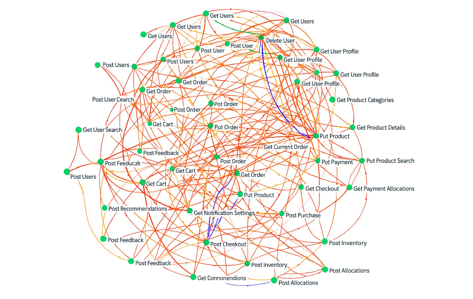 Observability With Automated Customer Journey Graphs| Capital One Tech