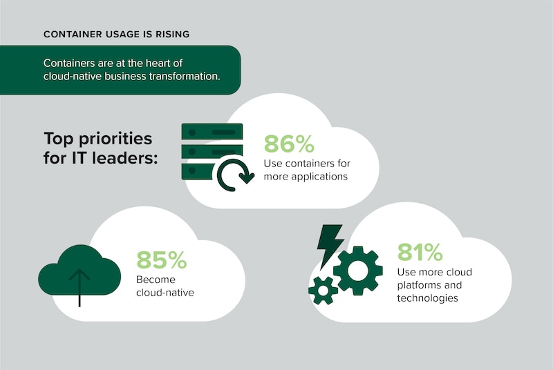 The Future of Container Adoption | Capital One