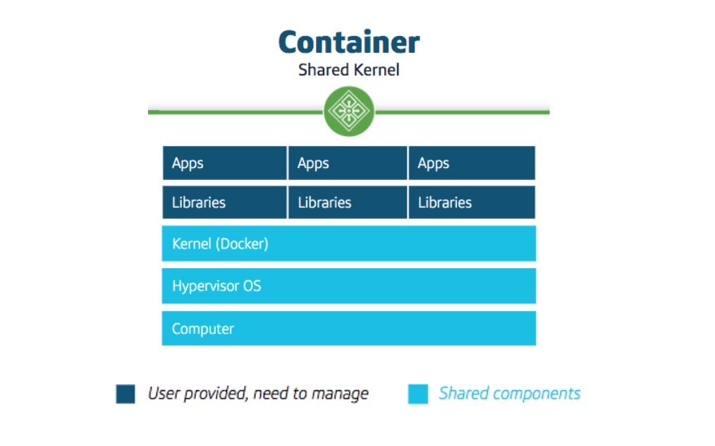VMs vs. Containers: A Comparison & Use Cases | Capital One