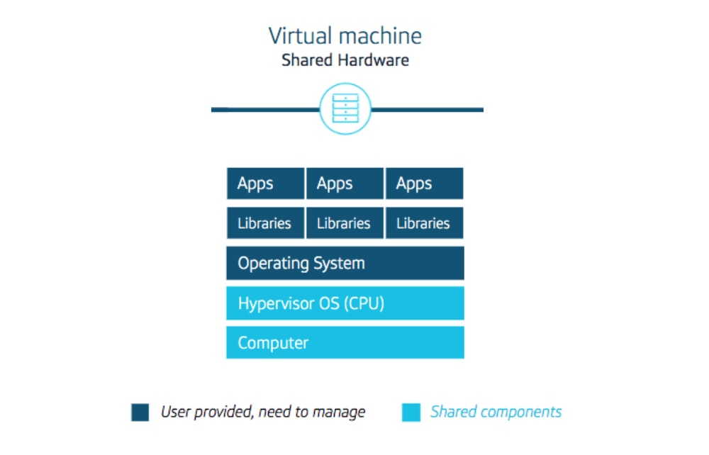 VMs vs. Containers: A Comparison & Use Cases | Capital One