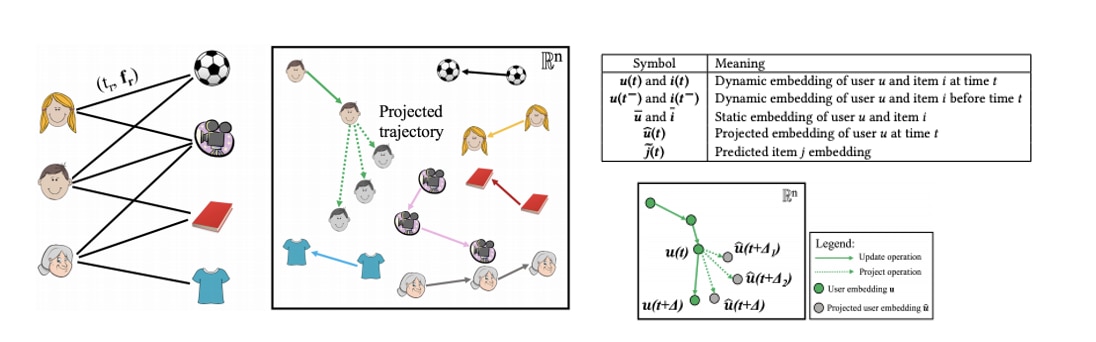 Dynamic Customer Embeddings & Understanding Customer Intent | Capital One