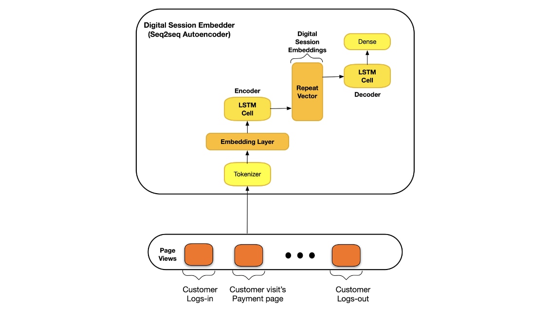 Dynamic Customer Embeddings & Understanding Customer Intent | Capital One