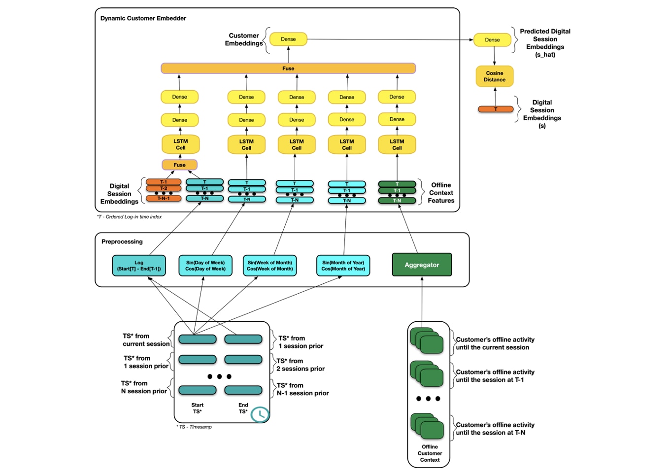 Dynamic Customer Embeddings & Understanding Customer Intent | Capital One