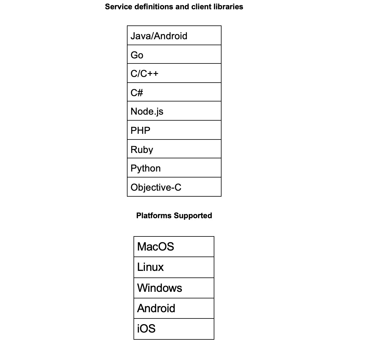 gRPC - Framework for Microservices Communication | Capital One