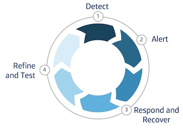 Cloud + DevOps: 4 steps to improve resilience | Capital One