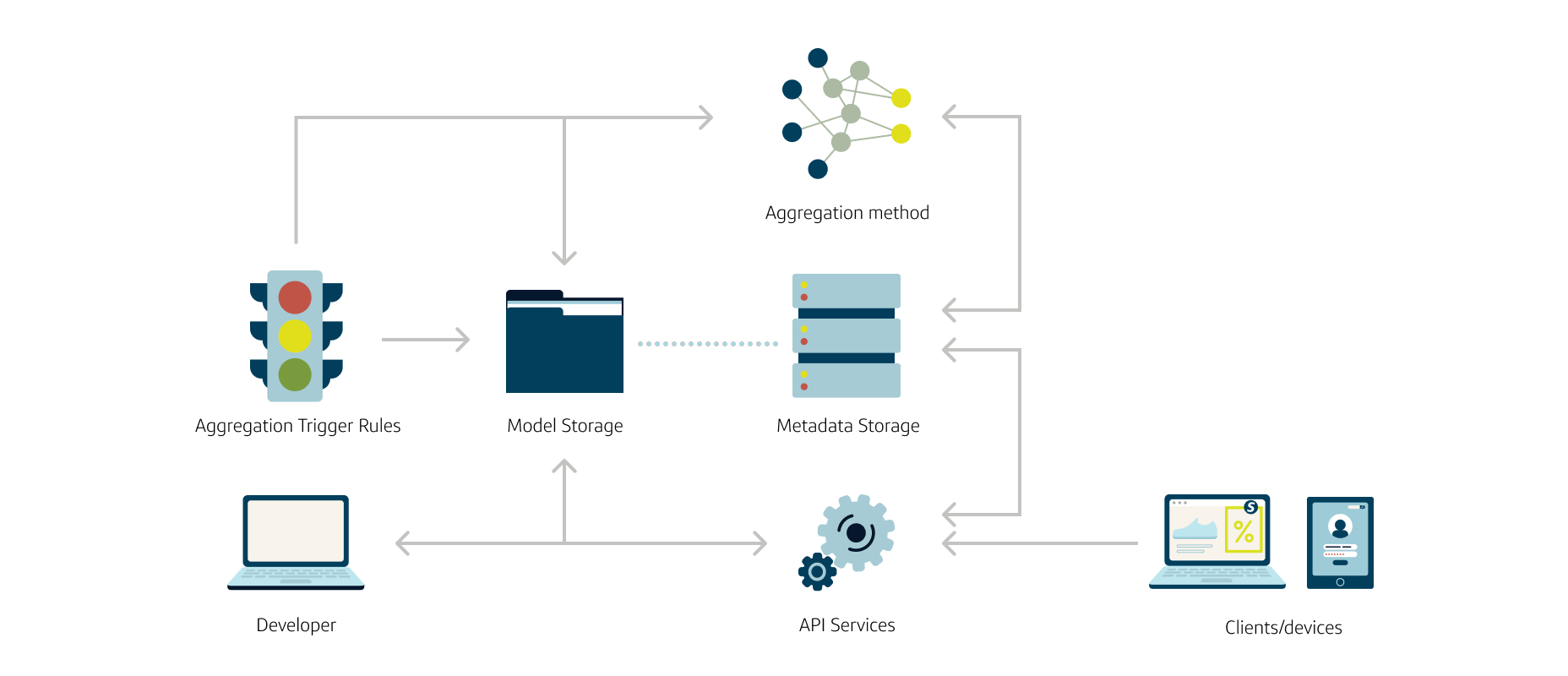 Federated Learning made easy: Open sourcing FMA | Capital One