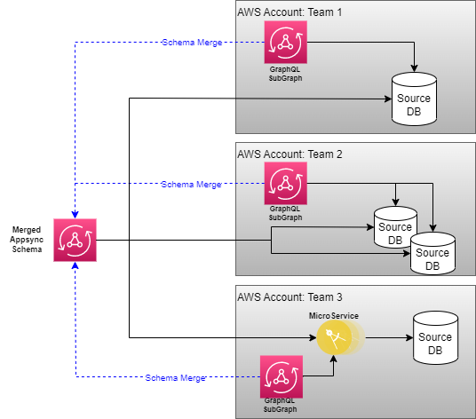 Aws Federation Support Via Appsync Merged Query Capital One