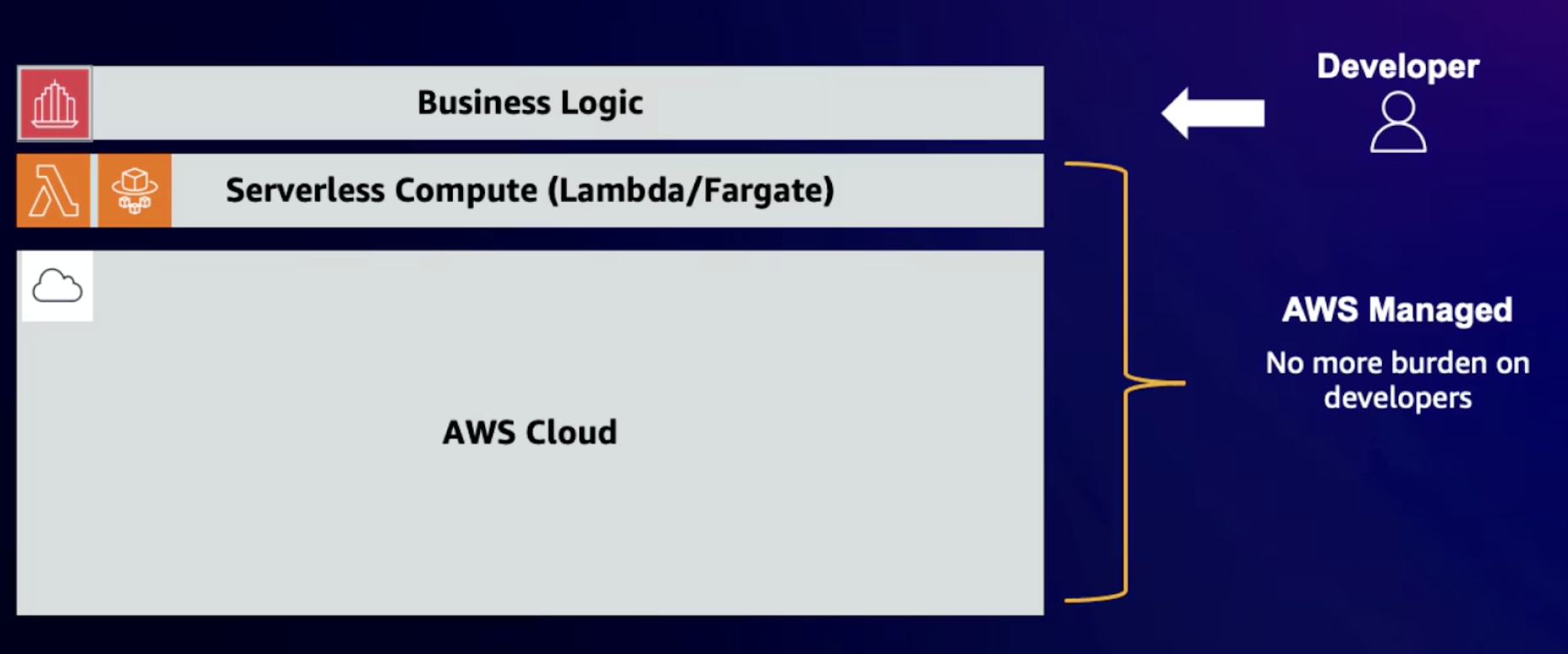 AWS Lambda Architecture Best Practices | Capital One