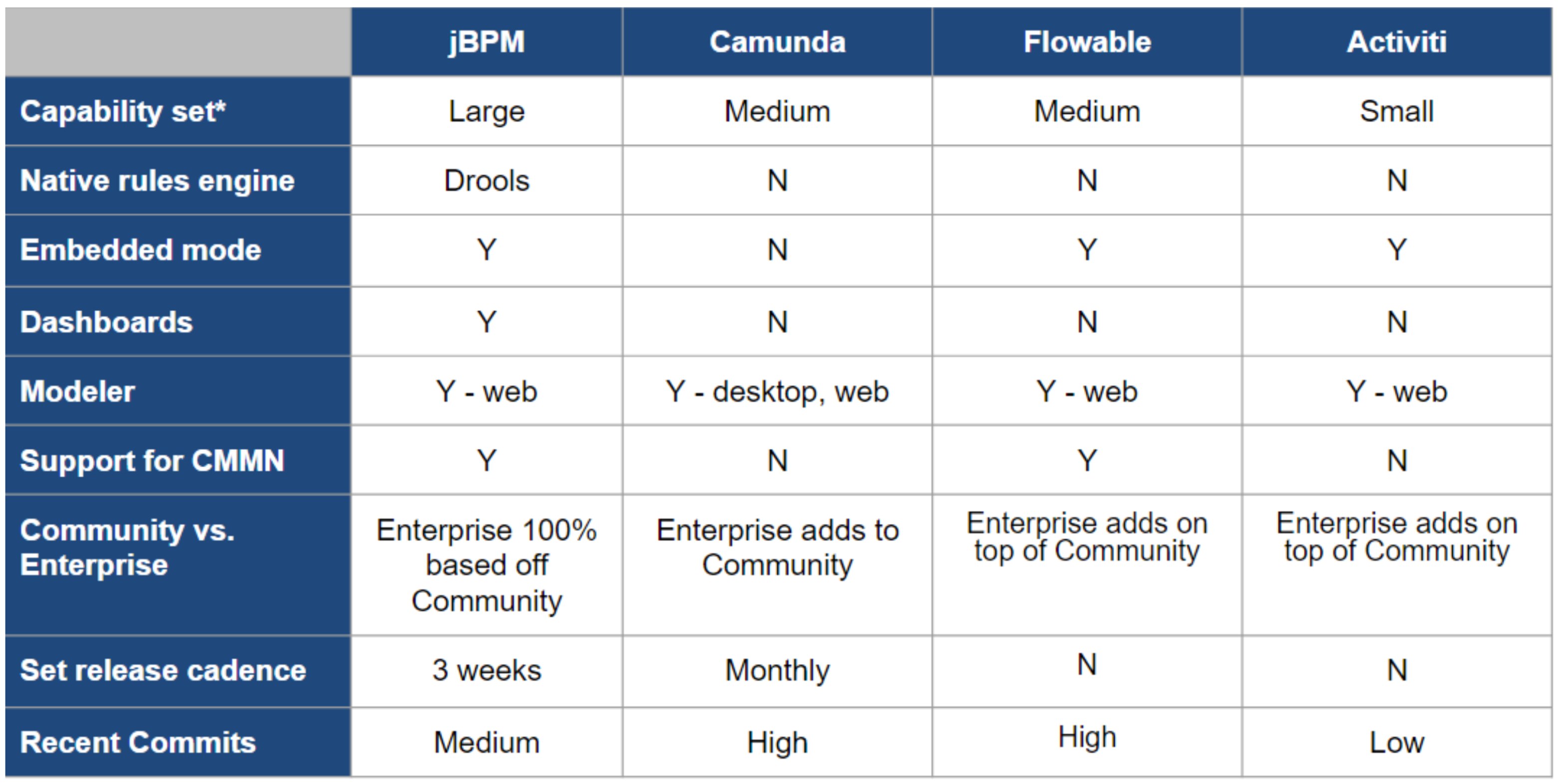 Comparing New Open Source BPM Products | Capital One
