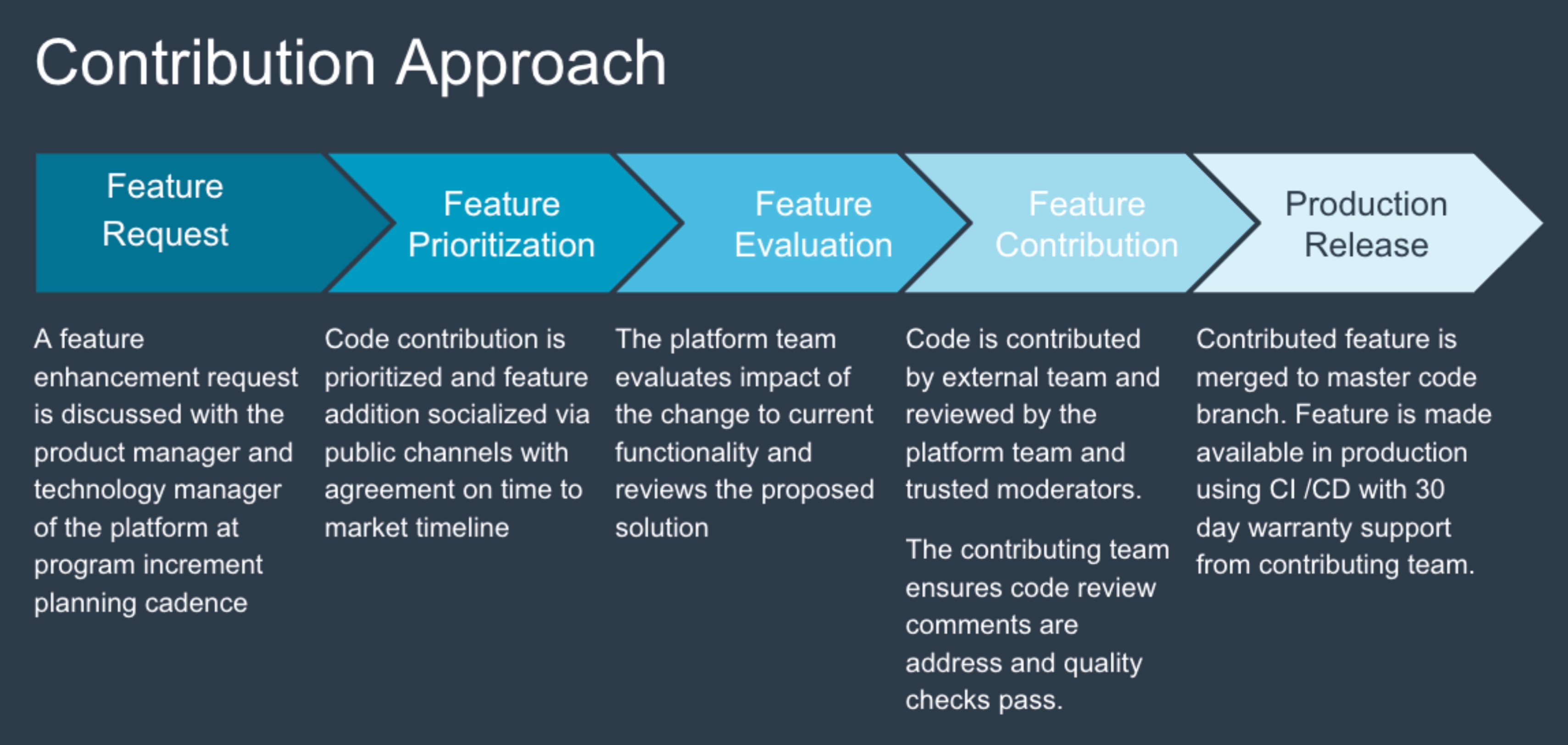 Innersourcing for Enterprise Applications | Capital One