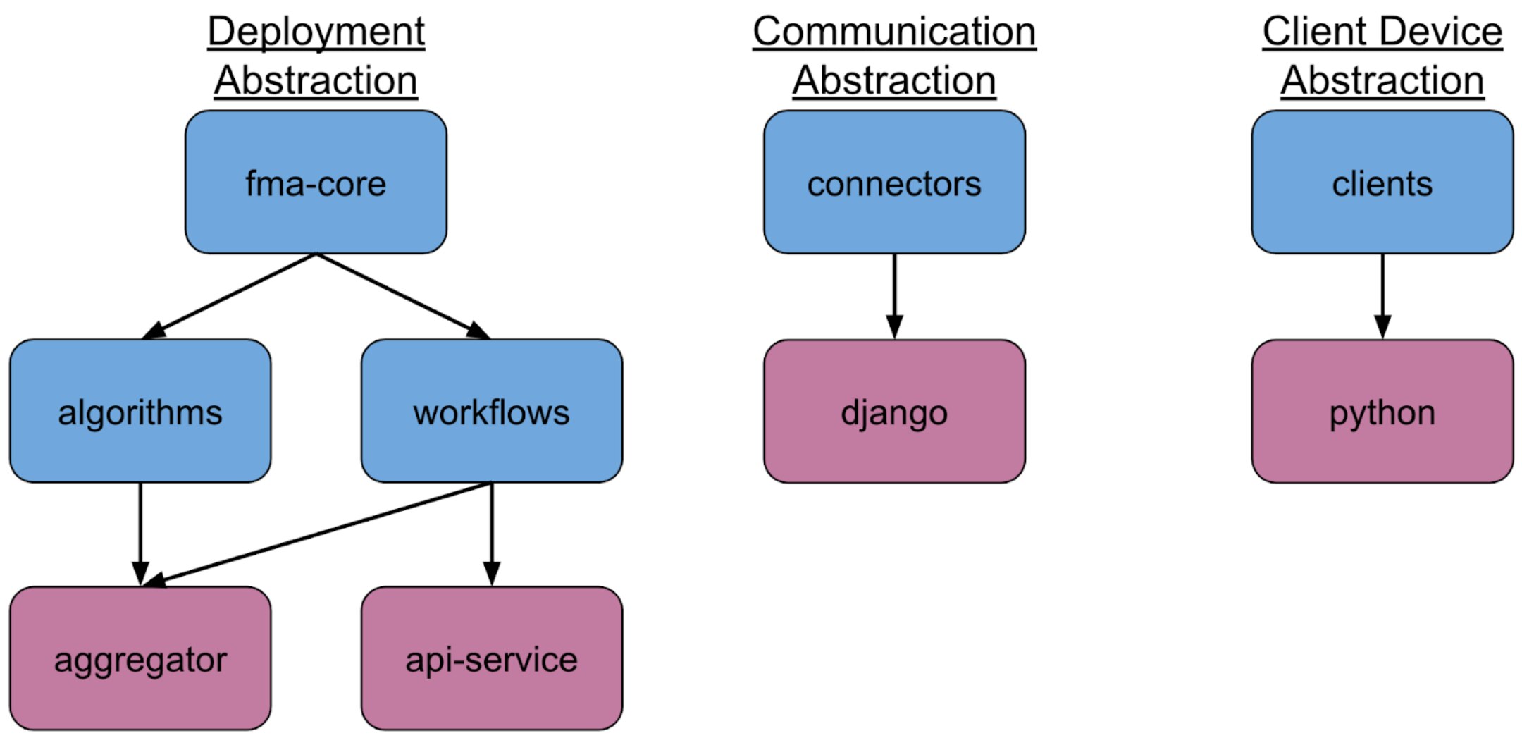 Federated Learning made easy: Open sourcing FMA | Capital One