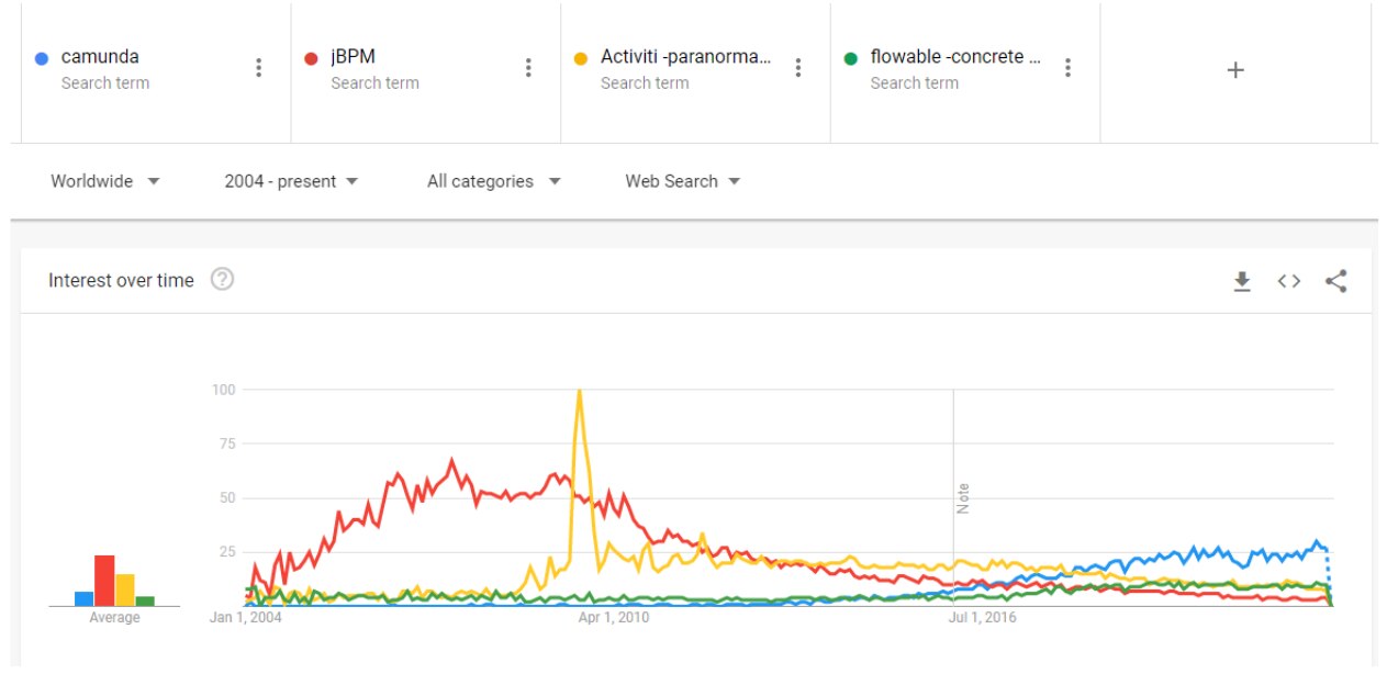 Comparing New Open Source BPM Products | Capital One
