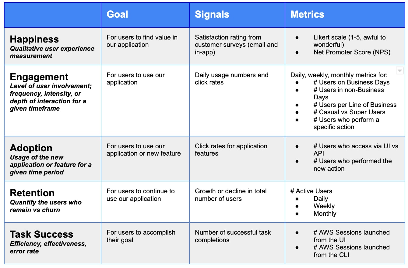 HEART Framework for Enterprise Applications | Capital One
