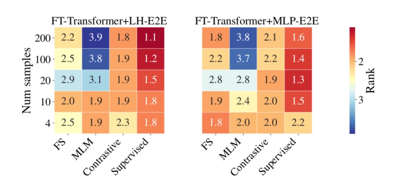 Transfer learning for deep tabular models | Capital One