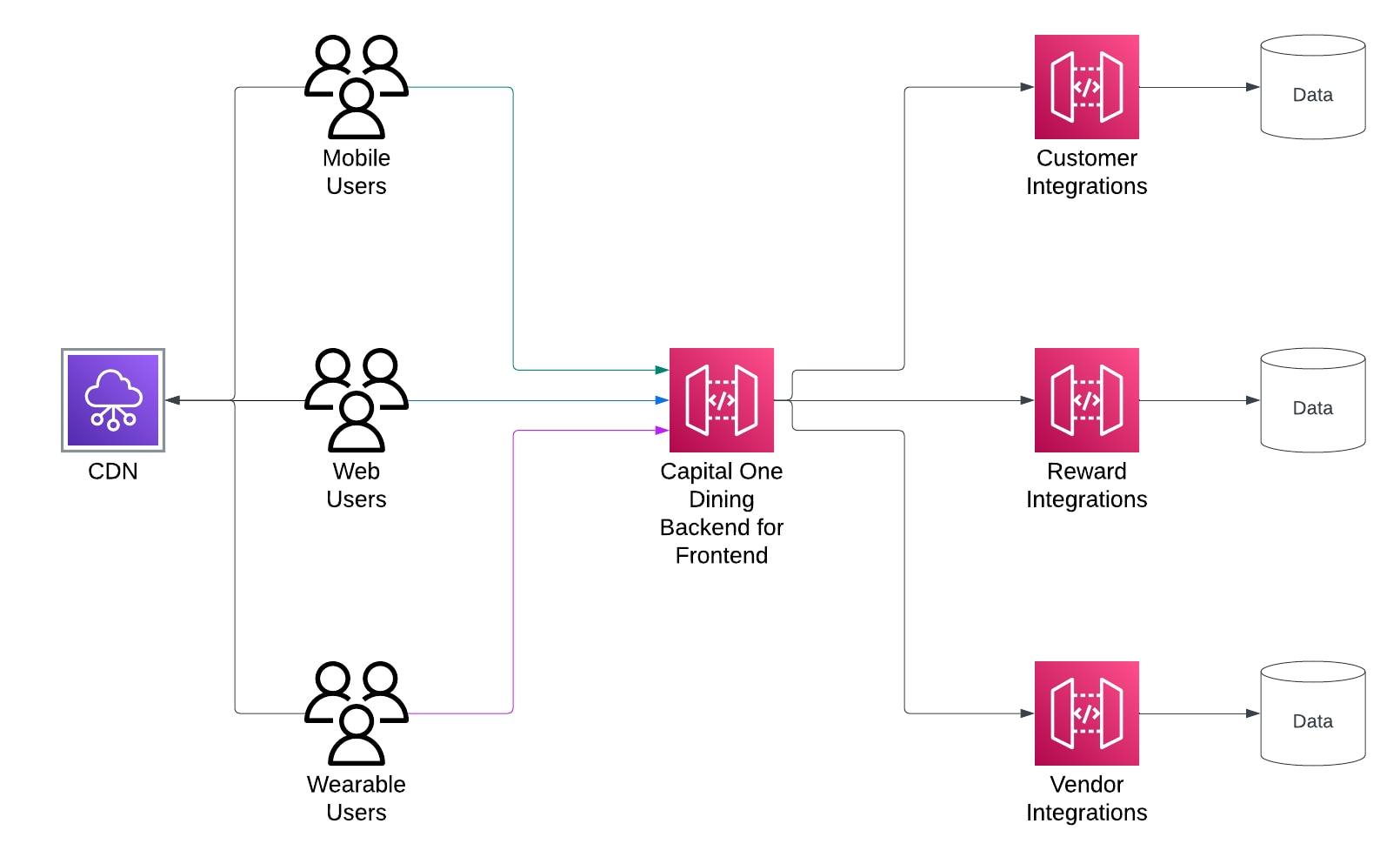 A Deep Dive into GraphQL BFF on AppSync | Capital One