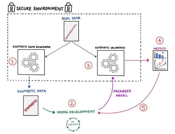 Synthetic Data for ML Innovation| Capital One