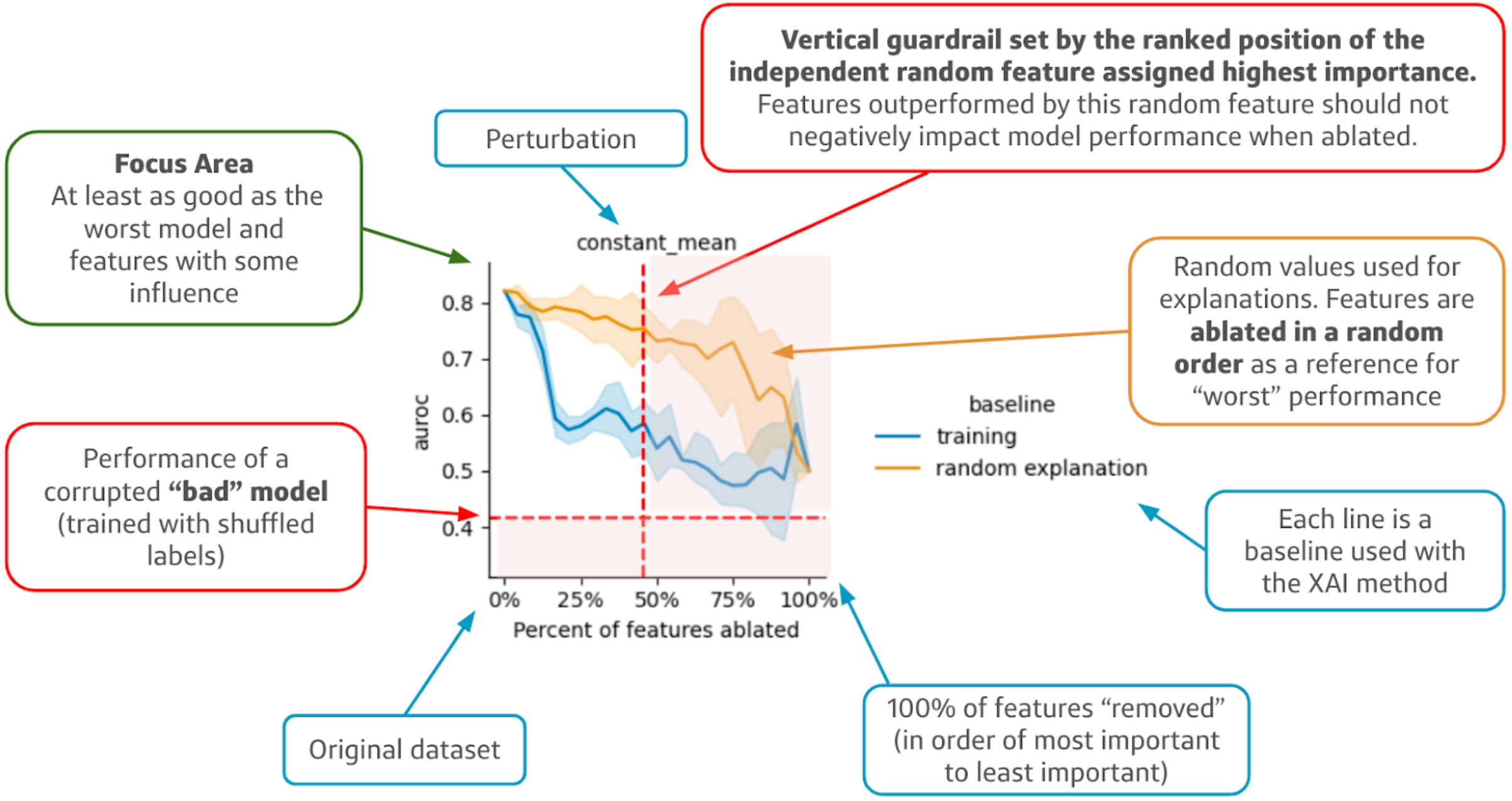 Ablation Studies: XAI Methods for Tabular Data | Capital One