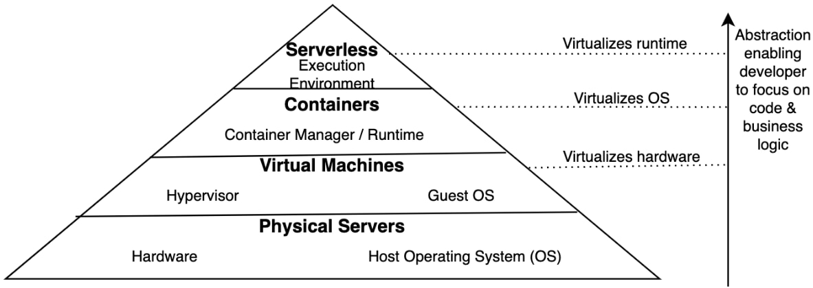 Serverless Architecture Technology Capital One 