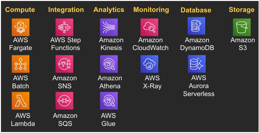 Serverless Architecture Technology | Capital One